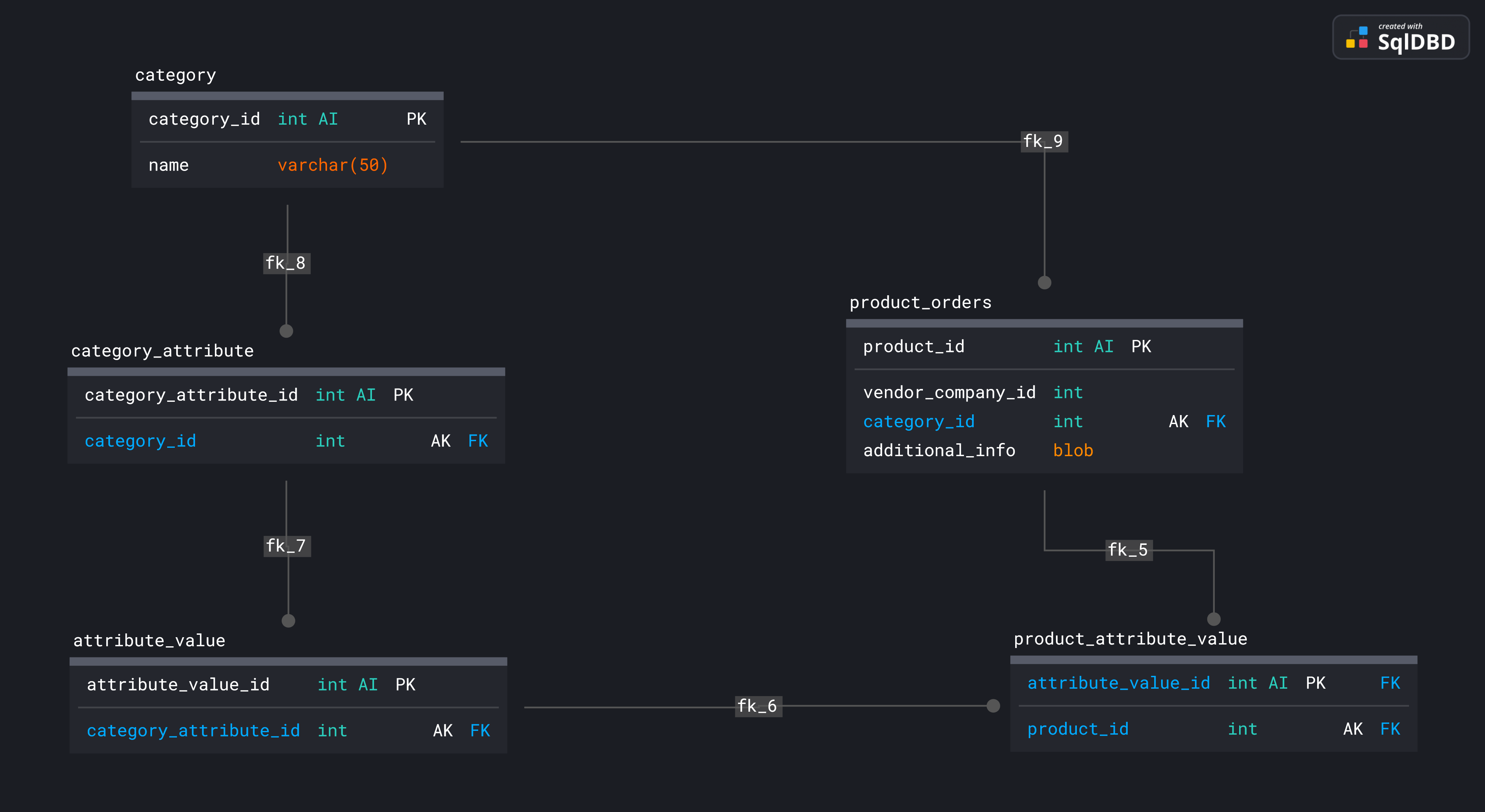 Sql What Is The Best Relational Schema Or Erd Of Dynamically Nested Objects Stack Overflow